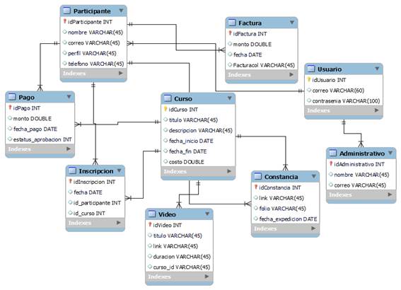 Fuente Elaboración Propia Realizada Con La Aplicación Mysql 2021 Mysql Workbench